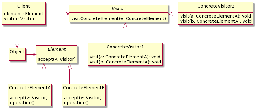 Visitor Pattern - Design Patterns Visitor Pattern - Design Patterns